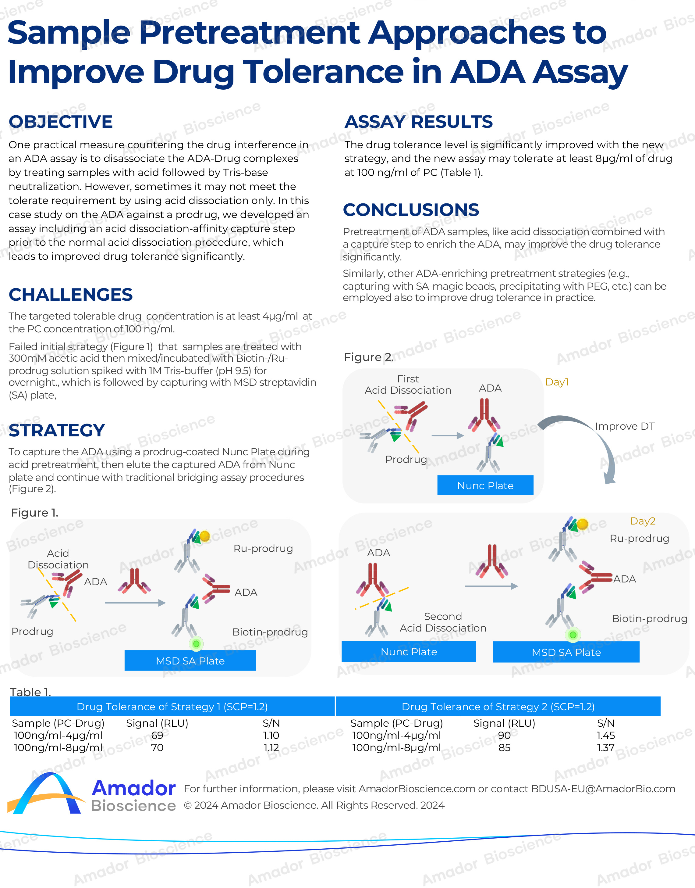 Sample Pretreatment Approaches to Improve Drug Tolerance in ADA Assay